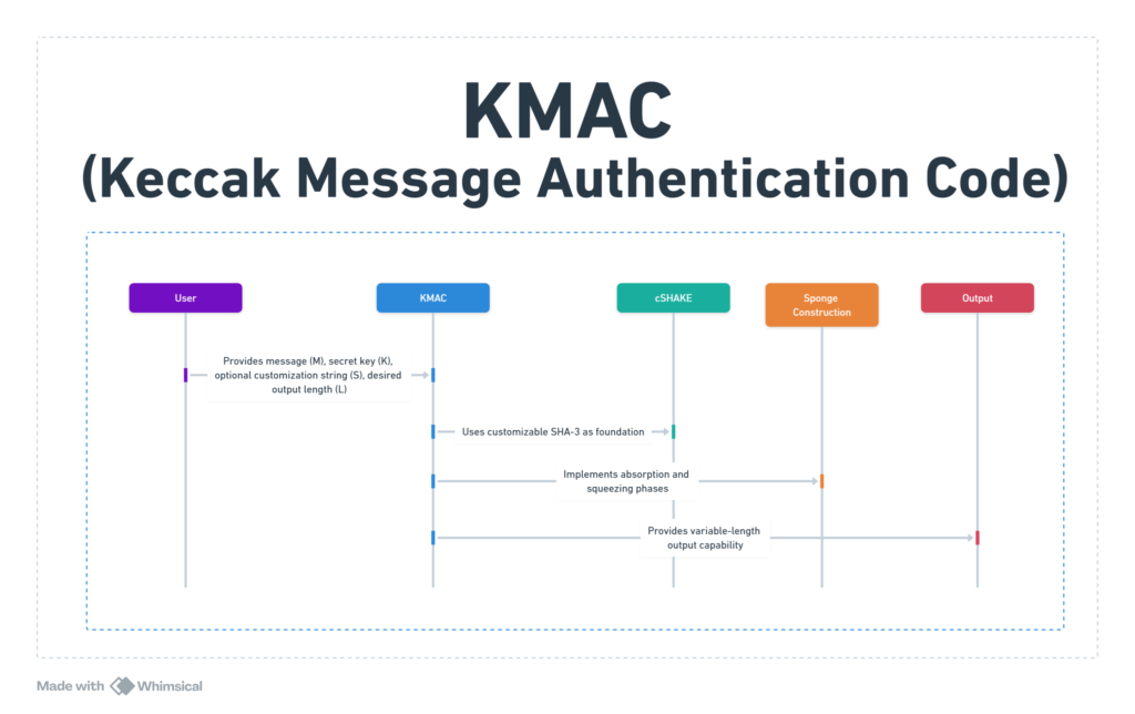 KMAC: The Modern Heavyweight in Cryptographic Authentication - DevsDaily