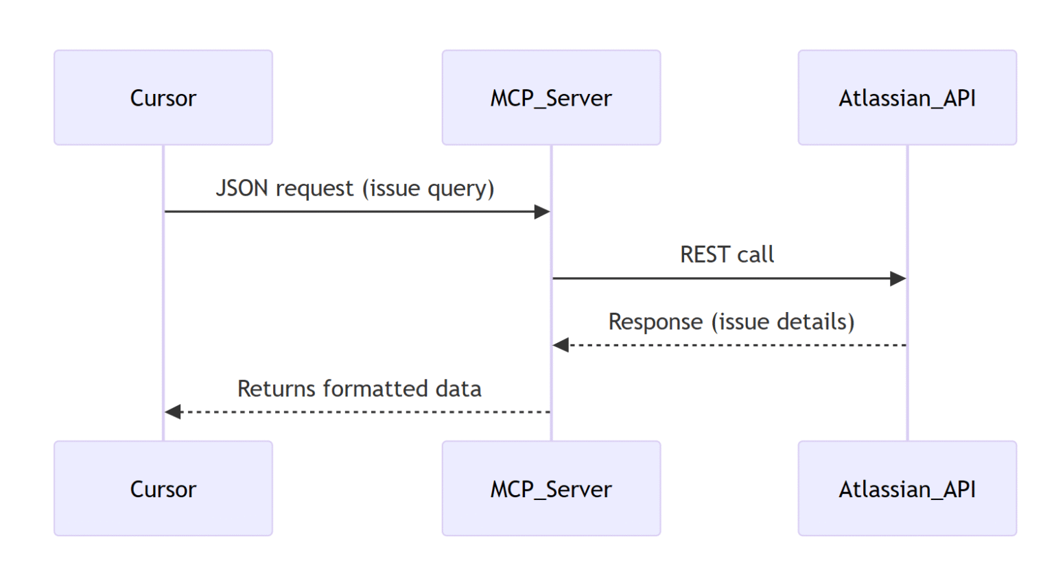 Atlassian JIRA MCP Server in Cursor – How to Add and Configure - DevsDaily
