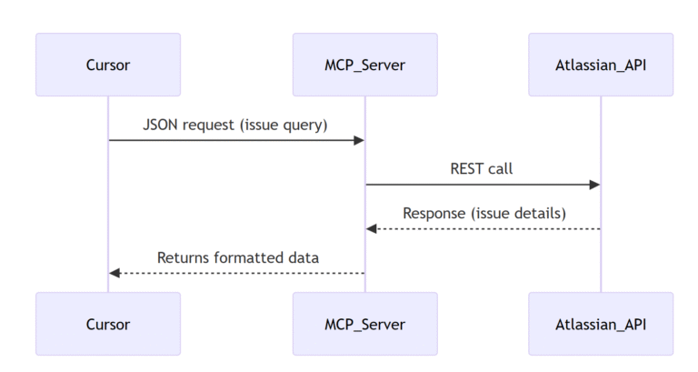 Atlassian JIRA MCP Server in Cursor – How to Add and Configure - DevsDaily