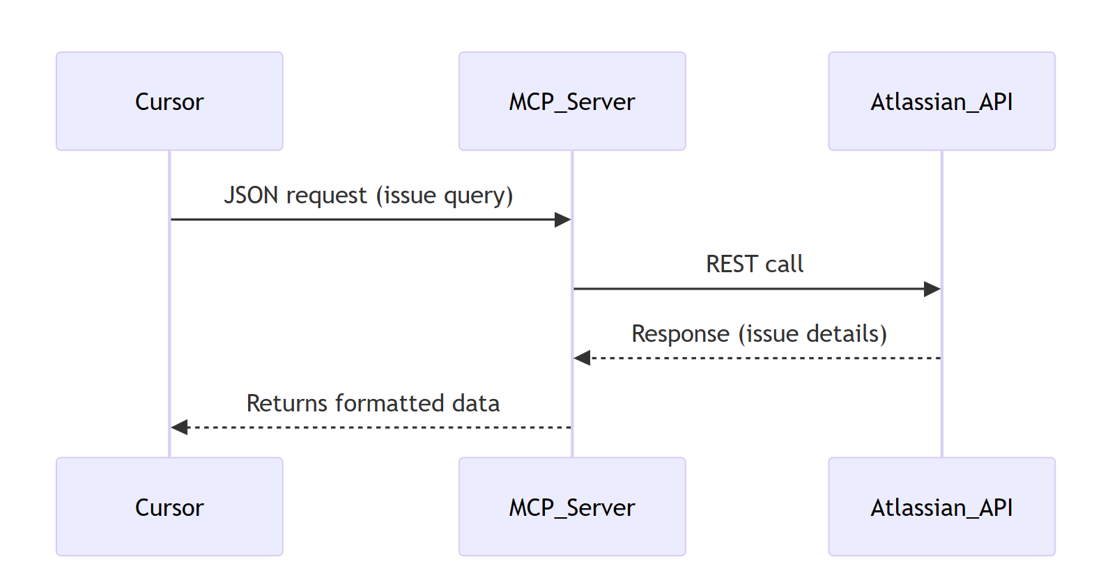 Atlassian JIRA MCP Server in Cursor – How to Add and Configure - DevsDaily